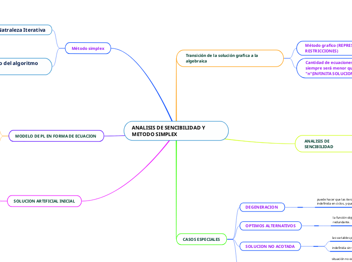 ANALISIS DE SENCIBILIDAD Y METODO S...- Mind Map